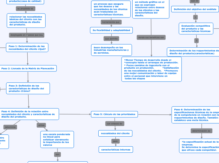 que es la casa de la calidad (HOQ) - Concept Map